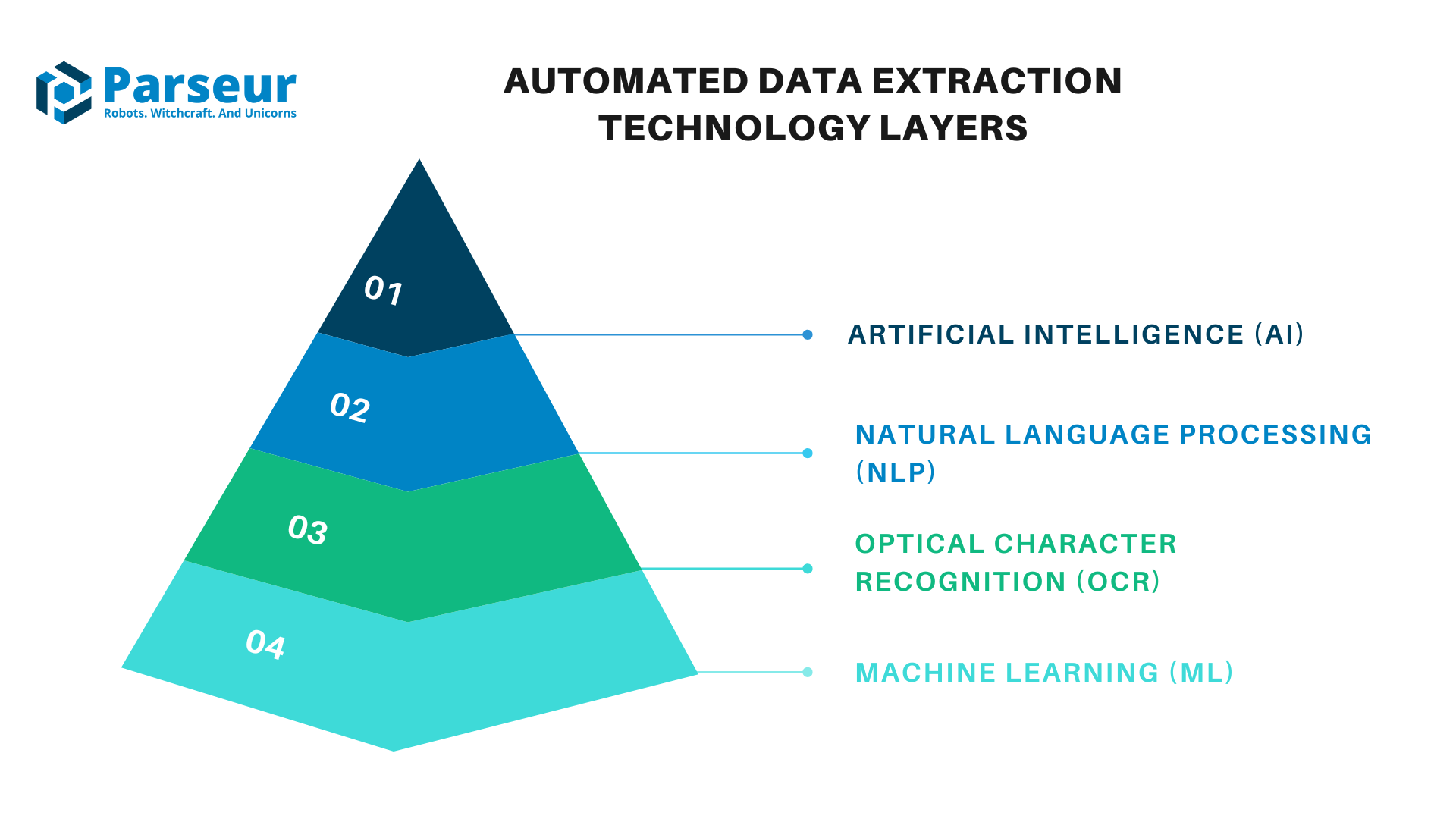 Extraction de données automatisée : définition, avantages et cas d'usage | Parseur®