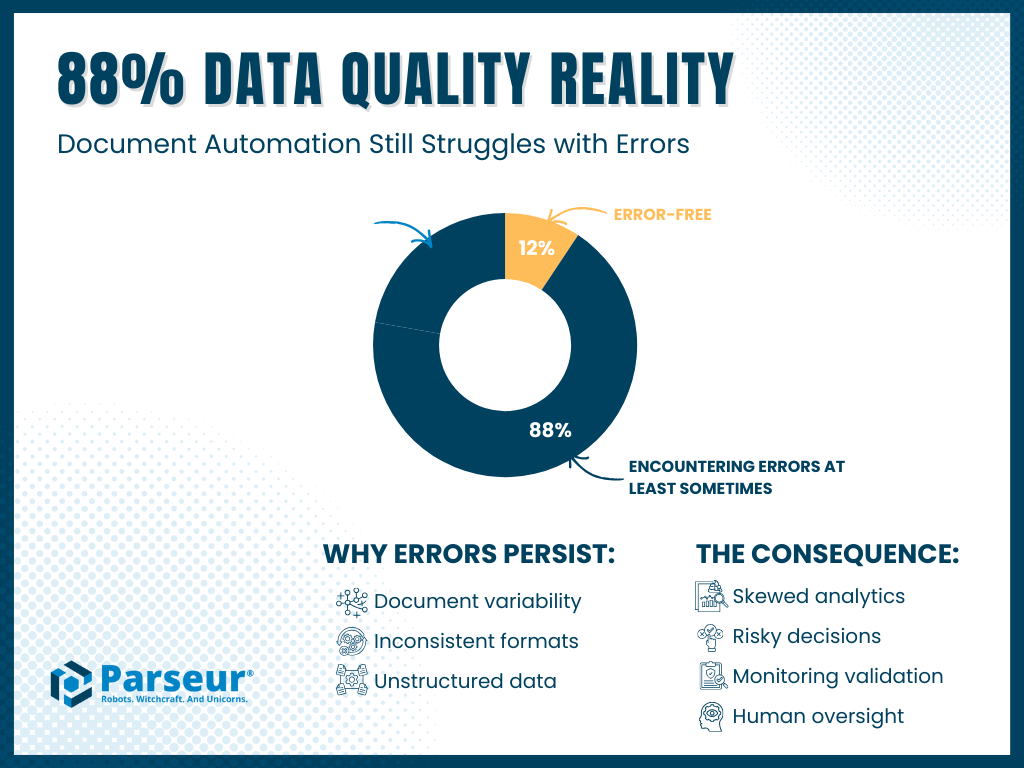 88% Report Errors in Data Feeding AI (Parseur Survey 2026) | Parseur®