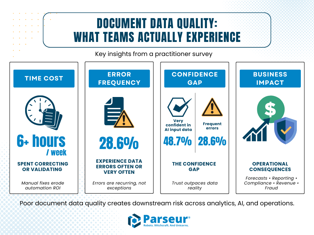 88% Report Errors in Data Feeding AI (Parseur Survey 2026) | Parseur®