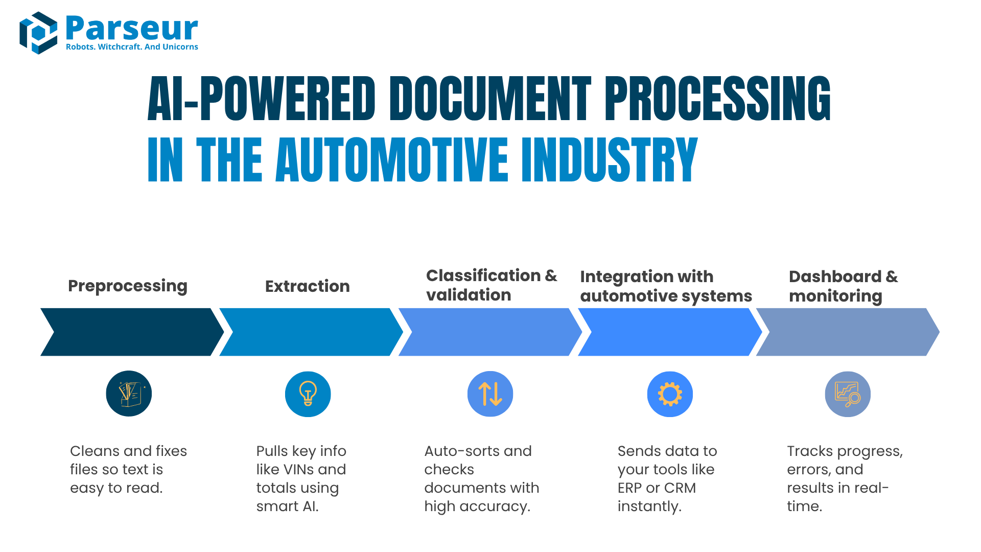 AI-Powered Document Processing In The Automotive Industry | Parseur®