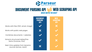 API de Parseur de Documents vs API de Web Scraping (2025) | Parseur®