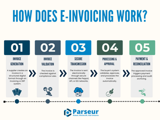 What is E-Invoicing? How It Works, Benefits, and Global Regulations ...