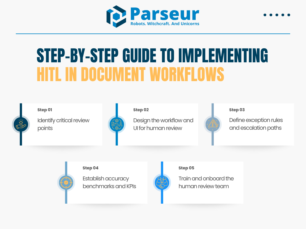 Intelligenza Artificiale Human-in-the-Loop nei Flussi Documentali - Best Practice & Errori ...