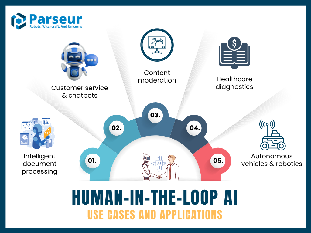 人机协同AI（HITL）- 2025年全面优势、最佳实践与趋势指南 | Parseur®