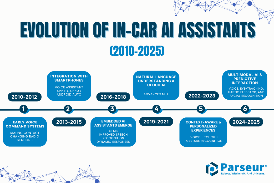In-Car AI Assistants - How Voice Technology is Transforming Automotive ...