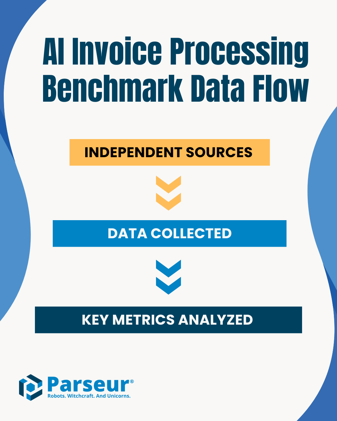 AI Invoice Processing Benchmarks 2025 - Accuracy, Speed, And Cost Comparison | Parseur®