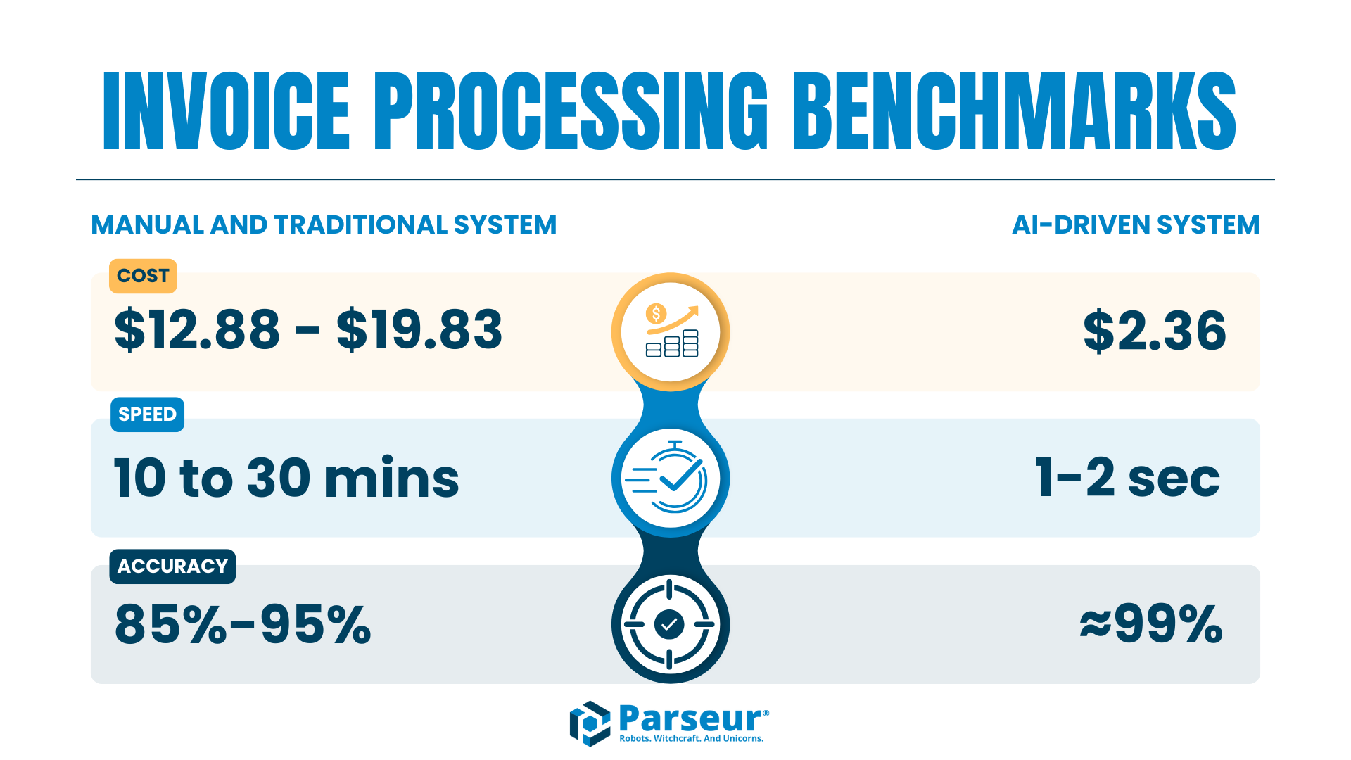 AI Invoice Processing Benchmarks 2025 - Accuracy, Speed, And Cost ...