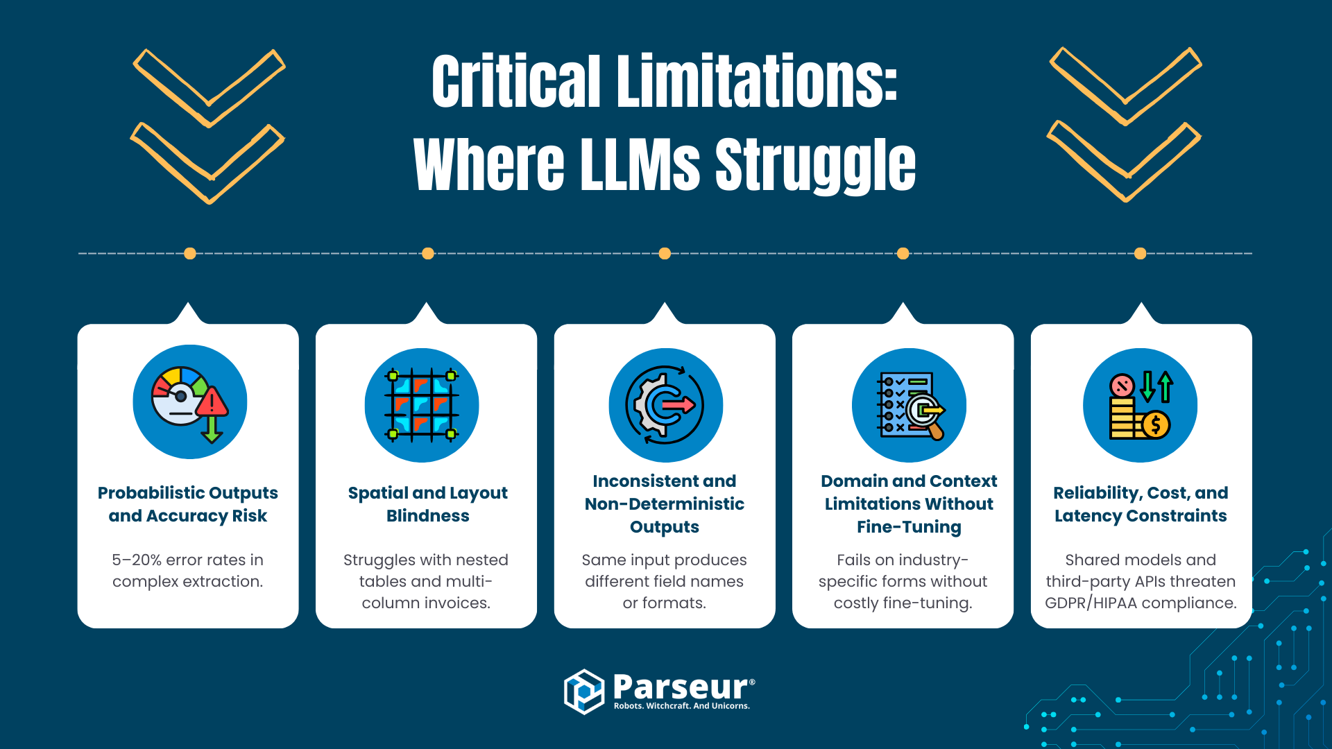 The Capabilities and Limitations of Large Language Models in Document ...