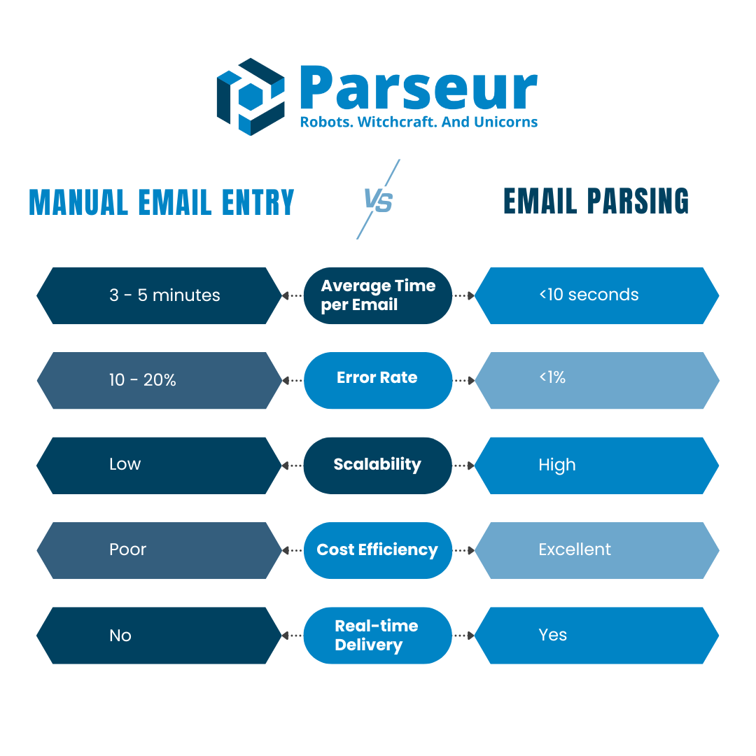 Manual Email Data Entry vs Automated Parsing - 2025 Global Report | Parseur®