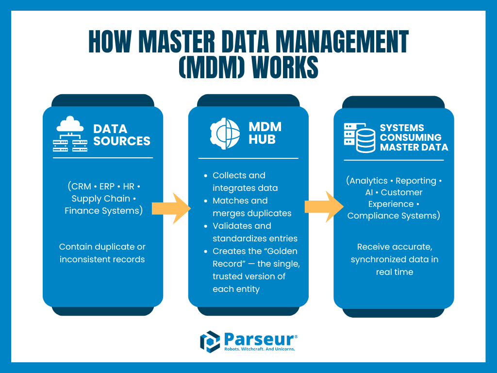 Master Data Management (MDM) - The Complete 2026 Guide | Parseur®