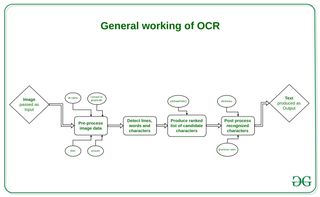 What is OCR (Optical Character Recognition)? | Parseur®